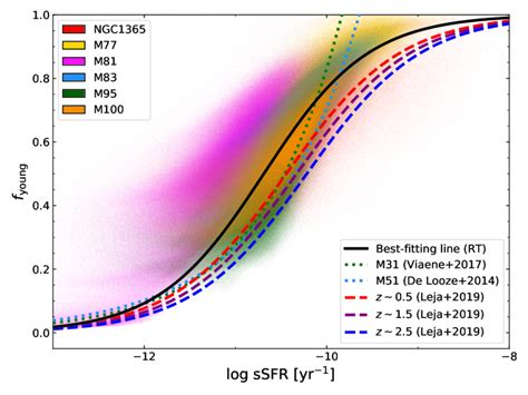 Relation Between Ssfr And F Young Shown For The Radiation Transfer
