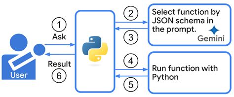 一文搞懂大模型提示工程（text2sql、text2api） Csdn博客