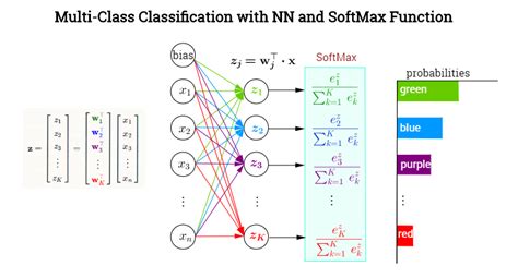 Softmax回归原理与实现 知乎