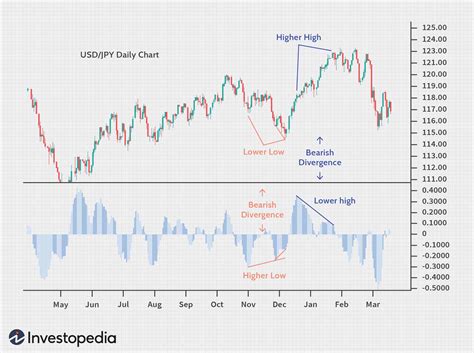 Trading Divergences In Forex