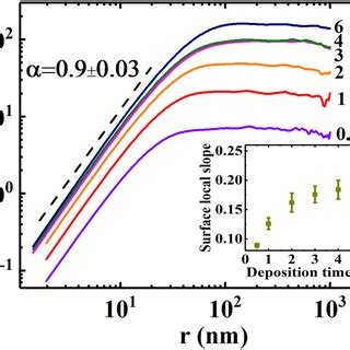 Log Log Plot Of The Time Dependent Height Height Correlation Function