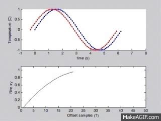 Visualization Of Statistical Cross Correlation Output Statistics Teaching Tool On Make A Gif