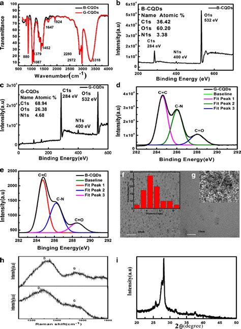 A Infrared Spectrum Of Green And Blue Colored Carbon Quantum Dots