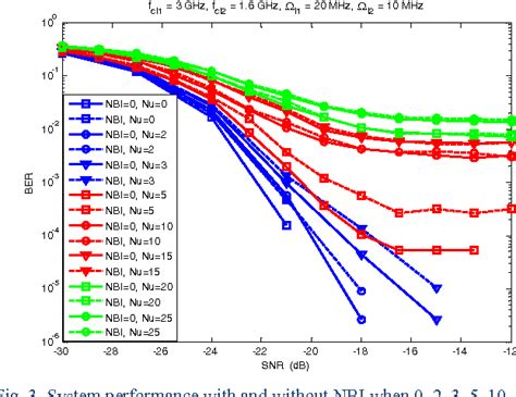 Figure 3 From Compressive Sensing Based Nbi Mitigation In Uwb Systems