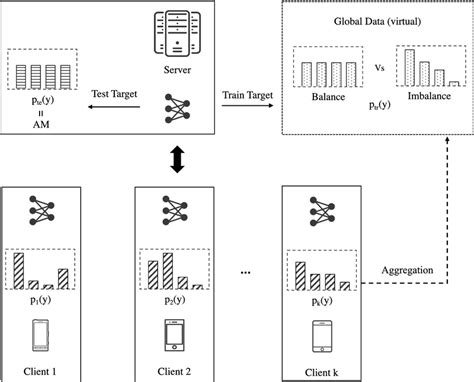 Illustration Of The Imbalanced Non Iid Fl In Traditional Non Iid Fl Download Scientific