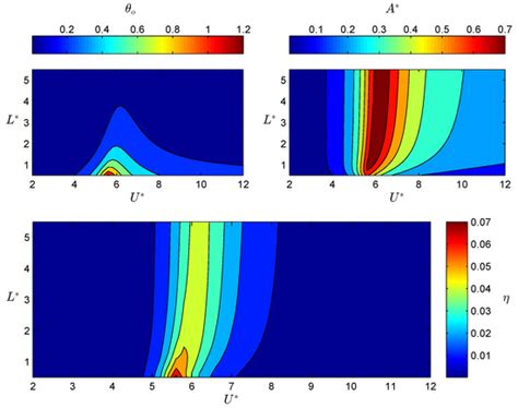 Energies Special Issue Assessment And Nonlinear Modeling Of Wave Tidal And Wind Energy