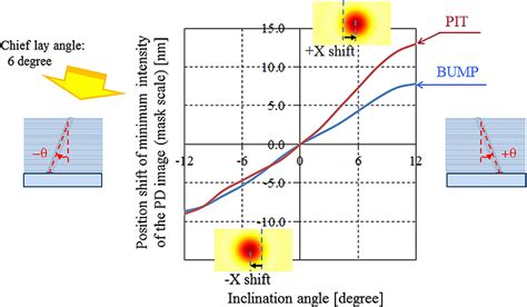 impact of the phase defect structure on an actinic dark field blank