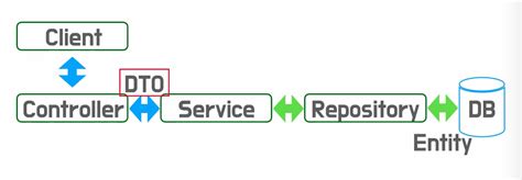 Kotlin Spring Kotlin Spring Dto Data Class