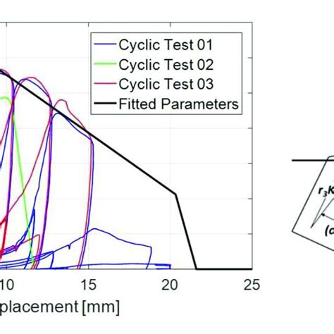 Experimental Uplift Test Data Left And Mstew Hysteretic Model Rules