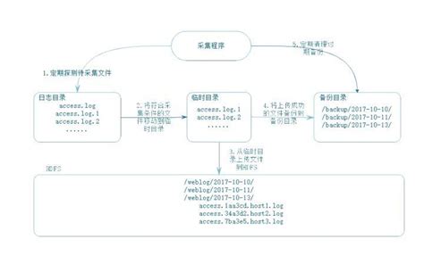 实战案例玩转hadoop系列7 Hdfs实战应用案例:数据采集 哔哩哔哩 实战案例玩转hadoop系列7 Hdfs实战应用案例:数据采集 哔哩哔哩