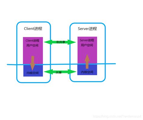 Binder进程间通信示例 一binder通信示例 Csdn博客