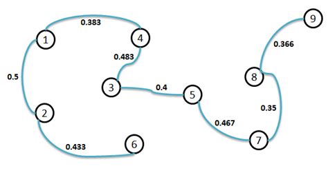 The Final Path Of Minimum Spanning Tree Is Represented Download Scientific Diagram