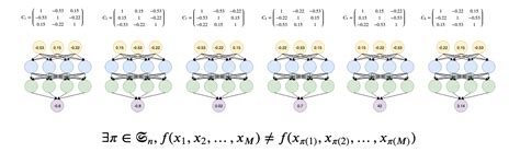 Permutation Invariance In Neural Networks Permutation Invariance In Neural Networks