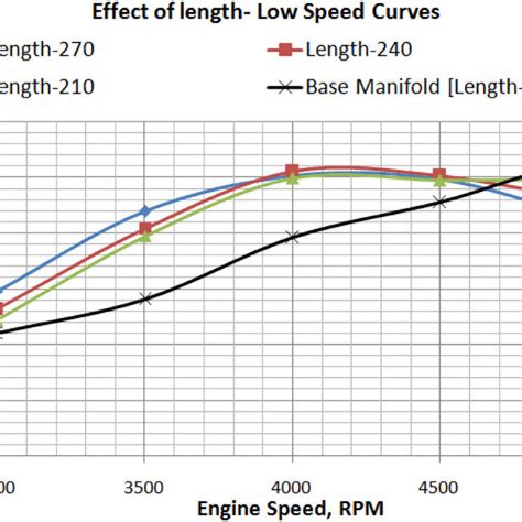 GT Power Results For Low Engine Speeds Download Scientific Diagram