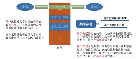 进程通信 天翼云