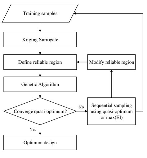Schematic Flowchart For Sequential Surrogate Based Optimization