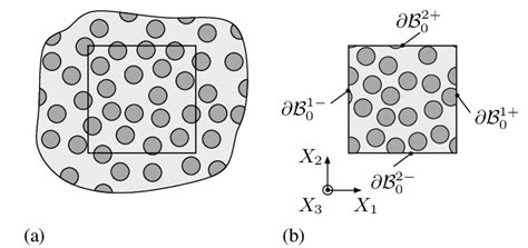 Representative Volume Element A Domain For Irregular Microstructure Download Scientific