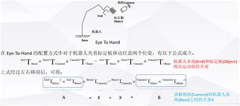 手眼标定理解手眼标定的作用 Csdn博客
