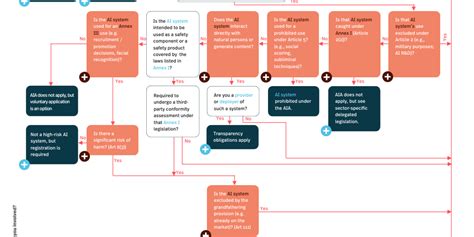 Eu Ai Act Flowchart By Simmons And Simmons By Simmons And Simmons Infogram