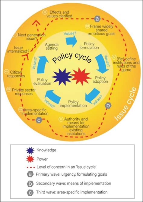 3 Schematic Representation In The Inner Circle Of Stages In A Policy