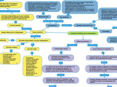Evolución Científica De La Criminología Mapa Mental Mindomo