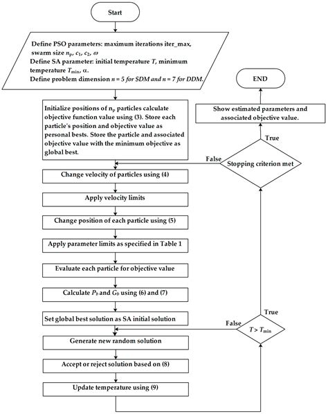 Energies Free Full Text Photovoltaic Cell Parameter Estimation Using Hybrid Particle Swarm
