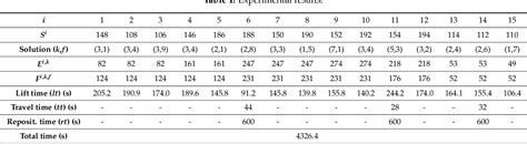Table 1 From Ga Based Optimization Method For Mobile Crane Repositioning Route Planning