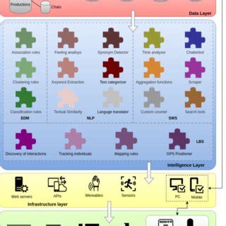 Framework Conceptual Model Extended From 28 Download Scientific Diagram