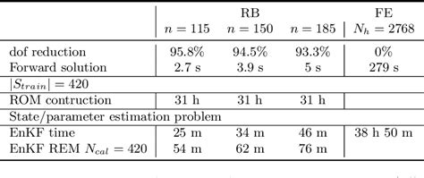 table 4 from efficient state parameter estimation in nonlinear unsteady