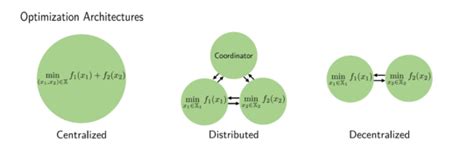 Distributed Optimization Ie3 Tu Dortmund