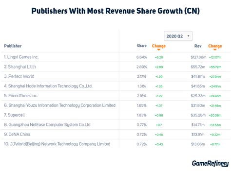 Chinese Mobile Games Market 2020 Vs 2019 Gamerefinery