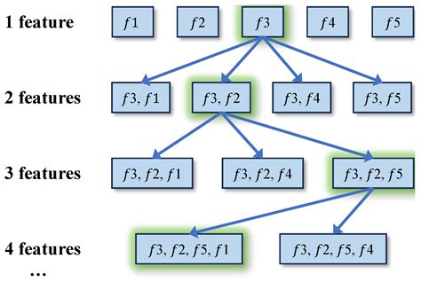 Electronics Free Full Text Multivariate Time Series Feature Extraction And Clustering