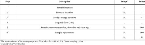 Switching Course Of Solenoid Micro Pumps For Simvastatin Determination Download Table