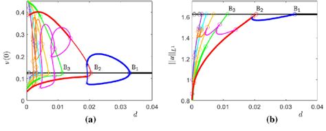 Bifurcation Diagram Of The Cross Diffusion System With Respect To