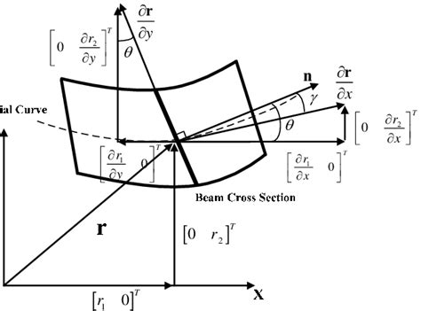 The Beam Element With Shear Deformation Download Scientific Diagram