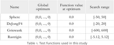 Table 1 From An Enhanced Hybrid Chaotic Algorithm Using Cyclic Coordinate Search And Gradient