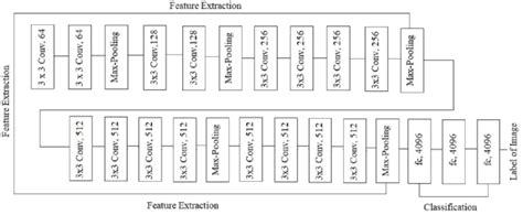 Vgg 19 Architecture For Pre Trained And Feature Extraction Download Scientific Diagram