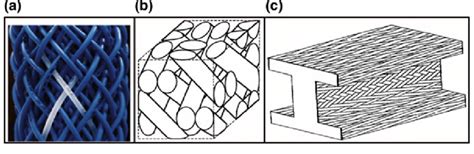 A 3d Circular Representative Braided Preform 60 B Unit Cell Of Download Scientific Diagram