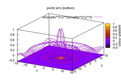 Gnuplot Demo Script Pm D Dem