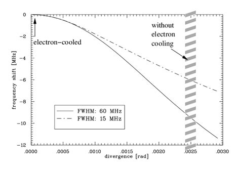 3 Frequency Shift Of The Line Center Of A Lorentzian Resonance As A