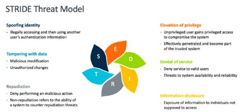Stride Threat Modeling Cybersecurity Risk Management Strategy