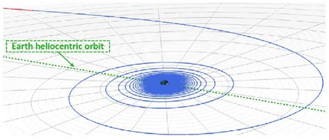 Spiral Trajectory For The Escape Maneuver The Escape Trajectory Blue