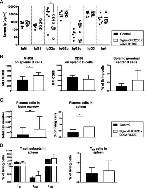 Sialic Acid Ligand Binding Of Cd22 And Siglec G Determines Distinct B