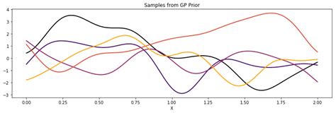 Kernels Covariance Functions PyMC3 3 1rc3 Documentation