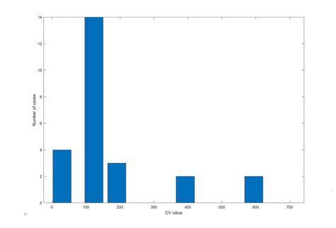 Histogram Of Coefficient Of Variation CV Values Download Scientific Diagram