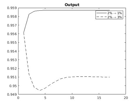 Asymmetric Responses In A Perfect Foresight Model Perfect Foresight