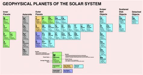 Chart Table For Planets
