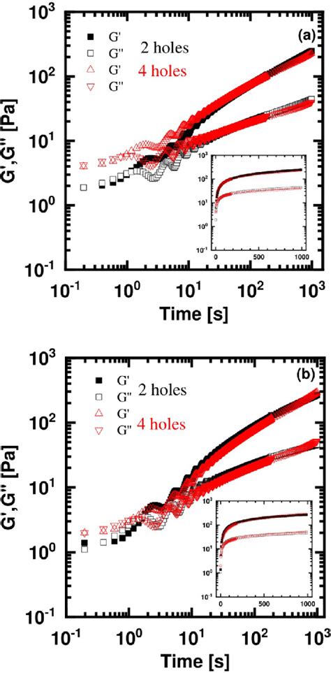 Viscoelastic Parameters Obtained For The Comparison Of The 2 And 4