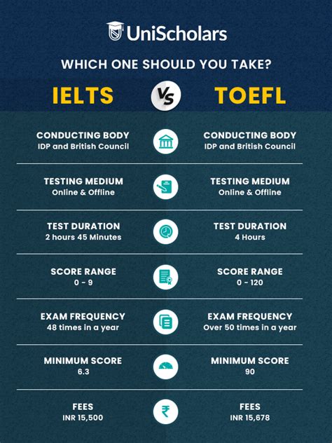 Differences Between Toefl And Ielts