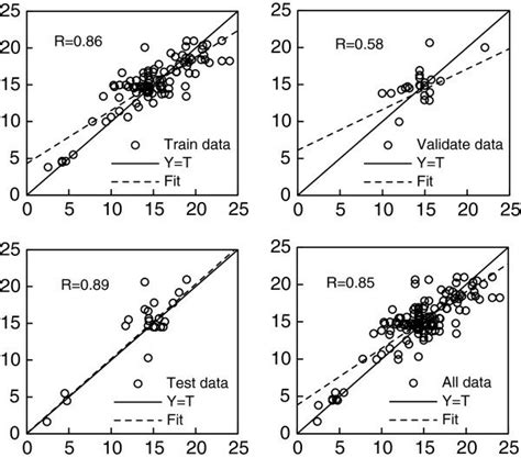 Comparison Of Ann Regression Among Training Data Validation Data Test